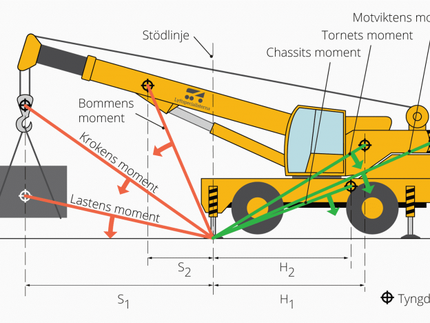 Kurser – Lyftspecialisterna